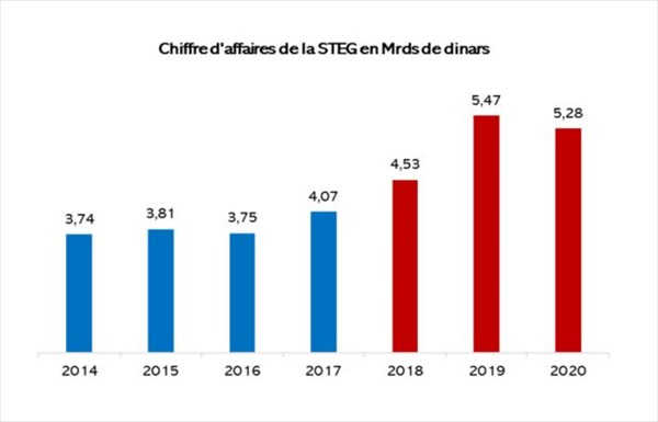 Les mauvais chiffres de la STEG en 2020 Les mauvais chiffres de la STEG en 2020